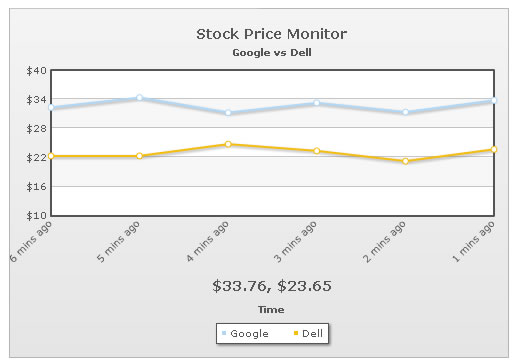 About Real Time Line Chart Help Me Using Fusionwidgets Xt Fusioncharts Forum